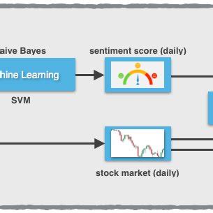 PDF Stock Price Forecasting Via Sentiment Analysis On Twitter