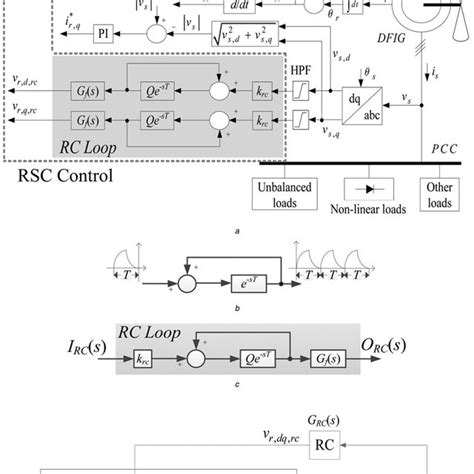 proposed rsc control scheme a proposed rsc controller for stand alone