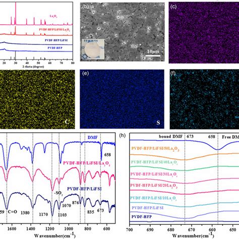 A Ftir Spectra Of Dmf Pvdf Hfp Se And Pvdf Hfp La 2 O 3 Cpe B D Download Scientific