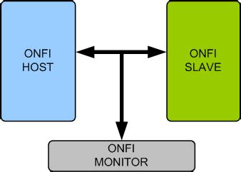 Open Nand Flash Interface ONFi Verification IP