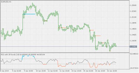 Free Download Of The Rsi With On Chart Sr Levels Indicator By Mladen