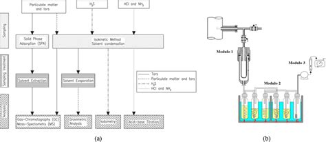 A Block Diagram Of Methodology For Impurity Analysis B Tar And