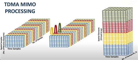 GitHub Mazen Elaraby TDM FMCW MIMO RADAR TDM FMCW MIMO Radar Signal Processing Chain