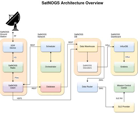 Make New Decoder Software Libre Space Community