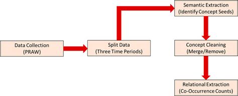 Sequence Of Data Collection And Analysis Procedures Source Authors Download Scientific Diagram