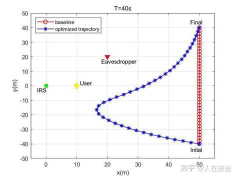 无线通信中的无人机轨迹优化(单用户、多用户、信息传输、安全通信、aerial Irs) 知乎 无线通信中的无人机轨迹优化(单用户、多用户、信息传输、安全通信、aerial Irs) 知乎