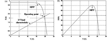 a i v characteristic of a pv array mpp and system operation point