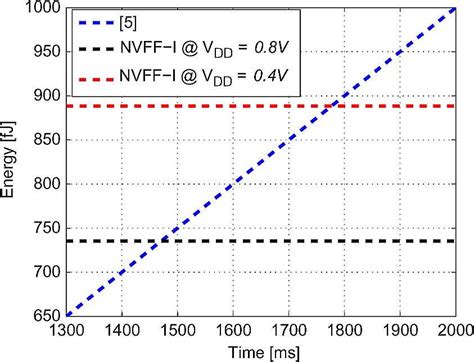 Energy Break Even Sleep Time Of Nvff I W R T Low Leakage Cmos Latch [23] Download Scientific