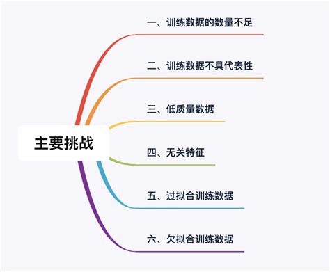 机器学习训练中常见的问题和挑战！ csdn博客