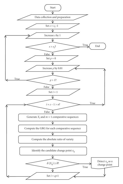 flowchart of the proposed grey cpd method download scientific diagram