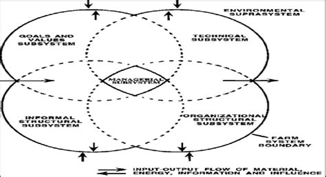 Generalized Schematic Representation Of The Farm System 6 Download