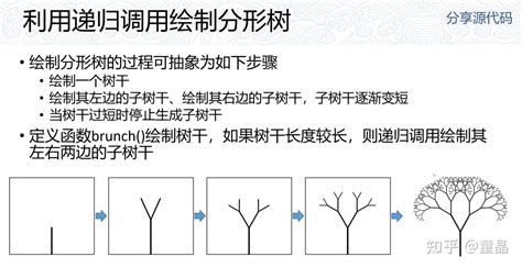 《算法超简单：趣味游戏带你轻松入门与实践》 3 汉诺塔 分形树（递推与递归）