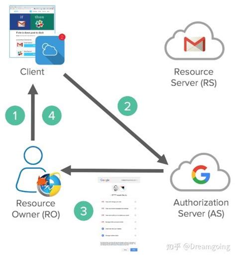 OAuth 详解 知乎