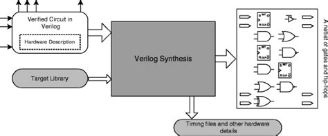 verilog기초 5 합성 synthesis 수업 계획