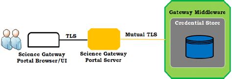 A Deployment Model That Trusts Gateway Portal Server And Gateway