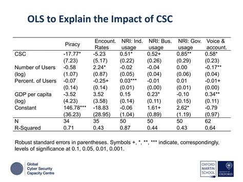 lessons learned from implementing the cybersecurity capacity maturity