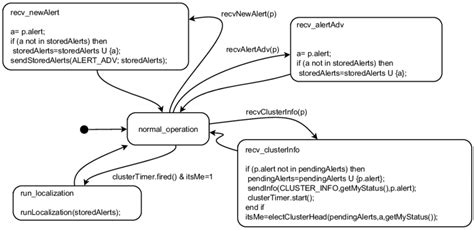 Fsm Representation Of A Nodes Behavior When Receiving Protocol Messages Download Scientific