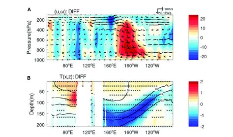 A The Difference Of Equatorial Vertical Wind Velocity Shade Hpa Day