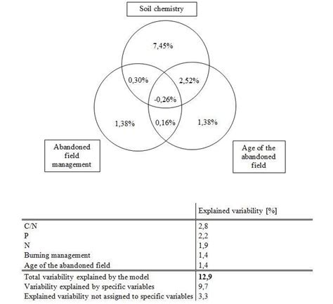 Analysis Of Those Environmental Variables Influencing Significantly