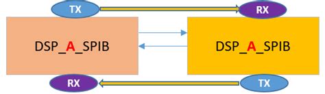 Tms320f28388d Spi Communication Between Dsps C2000 Microcontrollers