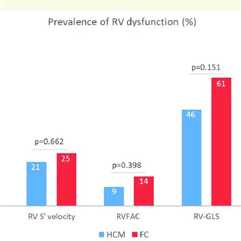 Prevalence Of Rv Systolic Dysfunction According To Different