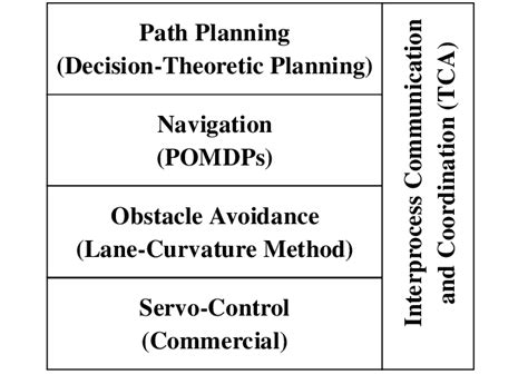 The Navigation System Download Scientific Diagram