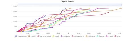 Nullcon On Linkedin Hackimctf Ctf Hacking Cybersecurity