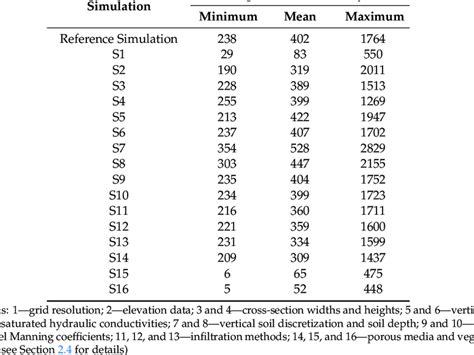 minimum mean and maximum computation times for each simulation test