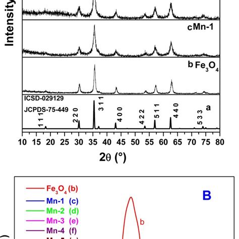A X Ray Diffraction Data For The Synthesized Mnps And Mn Mnps A