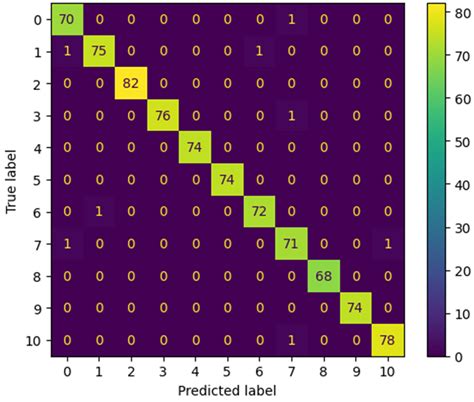 Convolutional Neural Networks For Classifying Electronic Components In Industrial Applications