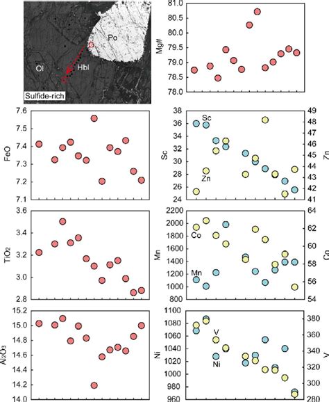 Compositional Profiles Major And Trace Elements In Hornblende In