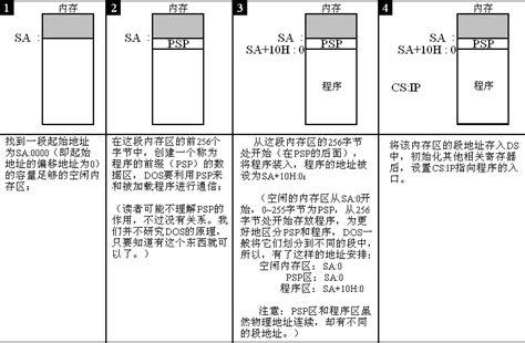 汇编语言——汇编程序从写出到最终执行的过程 Csdn博客