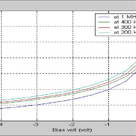 Figure2 Capacitance Measured Versus Voltage Under Different Frequency Download Scientific