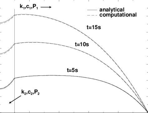 Comparison Of Transient Analytical And Numerical Solution For Composite Download Scientific