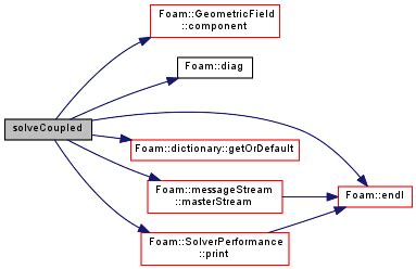 OpenFOAM API Guide FvMatrix Class Template Reference