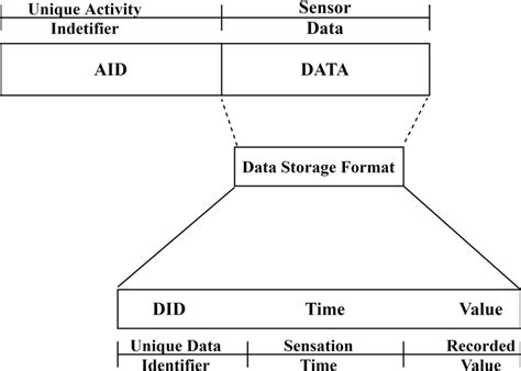 cloud based data storage format download scientific diagram