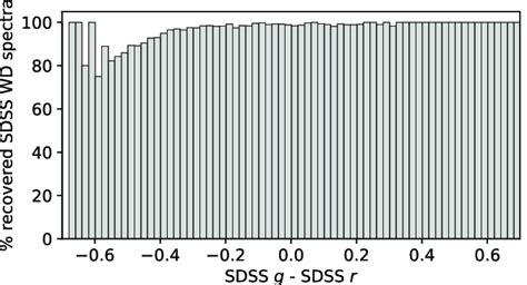 Percentage Of Sdss White Dwarf Spectra Identified In Our Gaia Edr3 Download Scientific Diagram