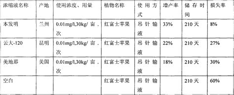 Bioactivity Plant Synergistic Nutrient Preservation Concentrated Solution Eureka Patsnap