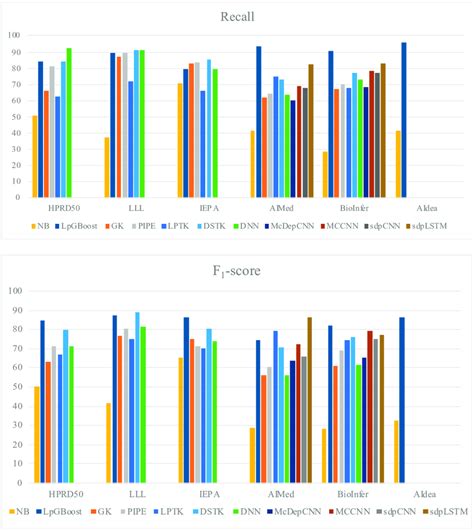 Comparative Analysis On Precision Recall And F 1 Score Download