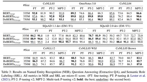 P Tuning V Prompt Tuning Can Be Comparable To Finetuning Universally Across Scales And Tasks