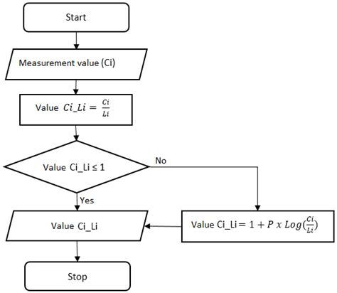 The Tds And Turbidity Flowchart On Pollution Index Download Scientific Diagram