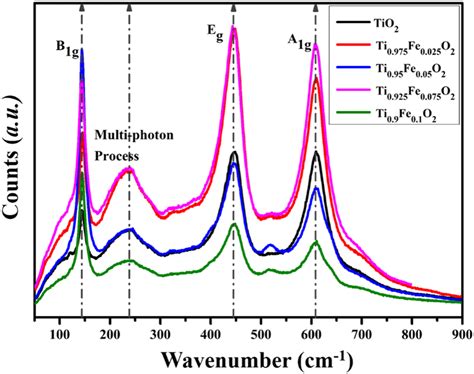Raman Spectra For Tetragonal Rutile Phase Ti1−xfexo2 X 001 Nrs Download Scientific