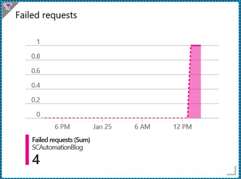 Application Performance Monitoring With Application Insights Cloud Systems Management And