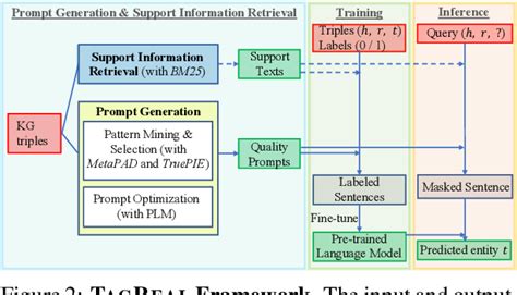Figure 1 From Text Augmented Open Knowledge Graph Completion Via Pre Trained Language Models