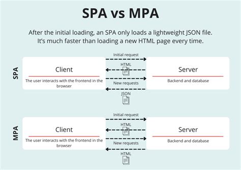 Key Advantages Of Single Page Application Development Digiteum