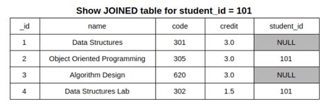 Android Sqlite Database Tutorial Crud Operations On 3 Tables 5
