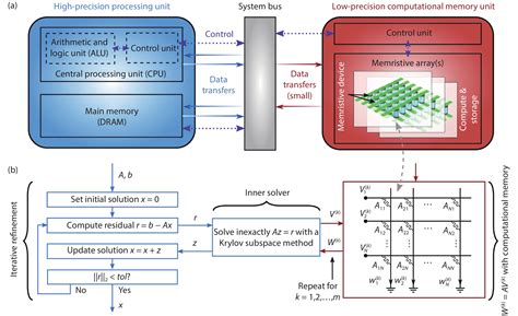 Multiply Accumulate Operations In Memristor Crossbar Arrays For Analog