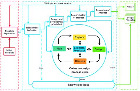 Design Science Research Framework Strengthened With The Participatory