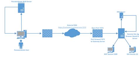 Rdp And Ssh Sessions To Remote Hosts