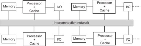 Caches In Multiprocessor Cache Coherence Reasons Of Coherence Problem